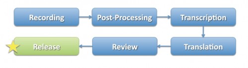 Software Needs for a Language Documentation Project | The Journeyler